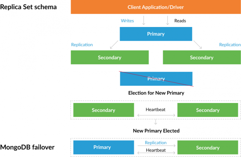 Five MongoDB Best Practices for Database Architecture