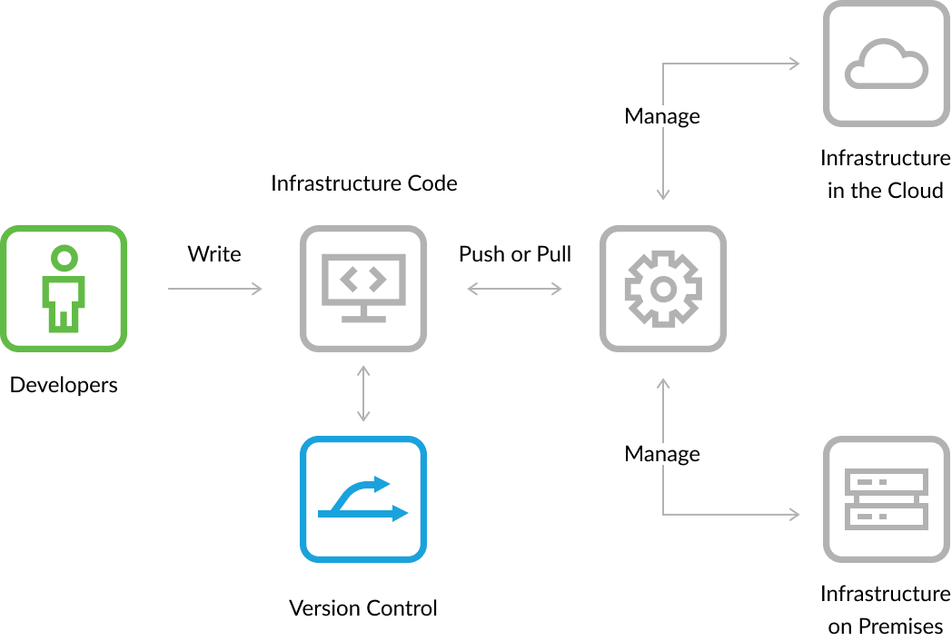 Reasons to Choose Infrastructure as Code | Dev.Pro Blog