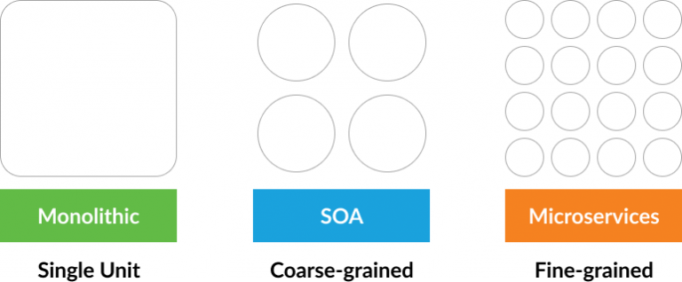 SOA vs Microservices: Which One Is the Best? | Dev.Pro Blog