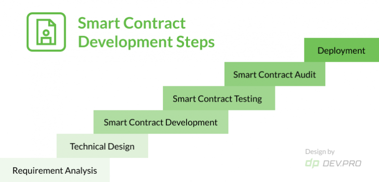 Smart Contract Development Steps and Vulnerability Prevention