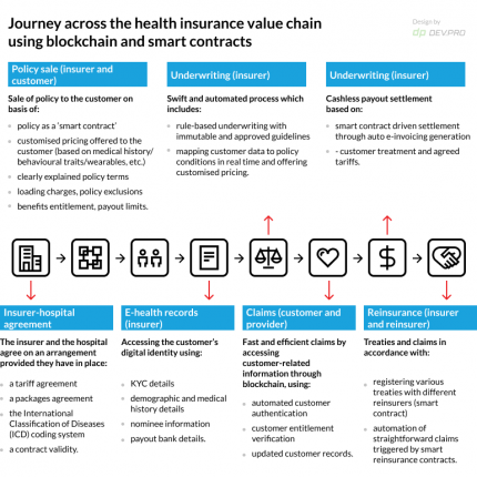 Blockchain Applications in Healthcare that Inspire Further Innovation