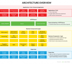 How to Create Your Own POS System | Dev.Pro Blog