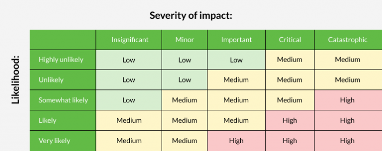 Risk Analysis in Software Testing: the New Normal in 2022