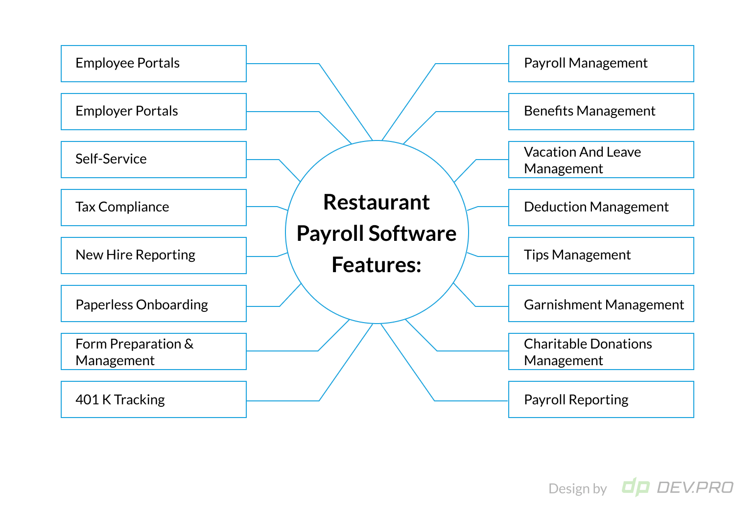Restaurant Payroll Software: 360-Degree Guide For Pros