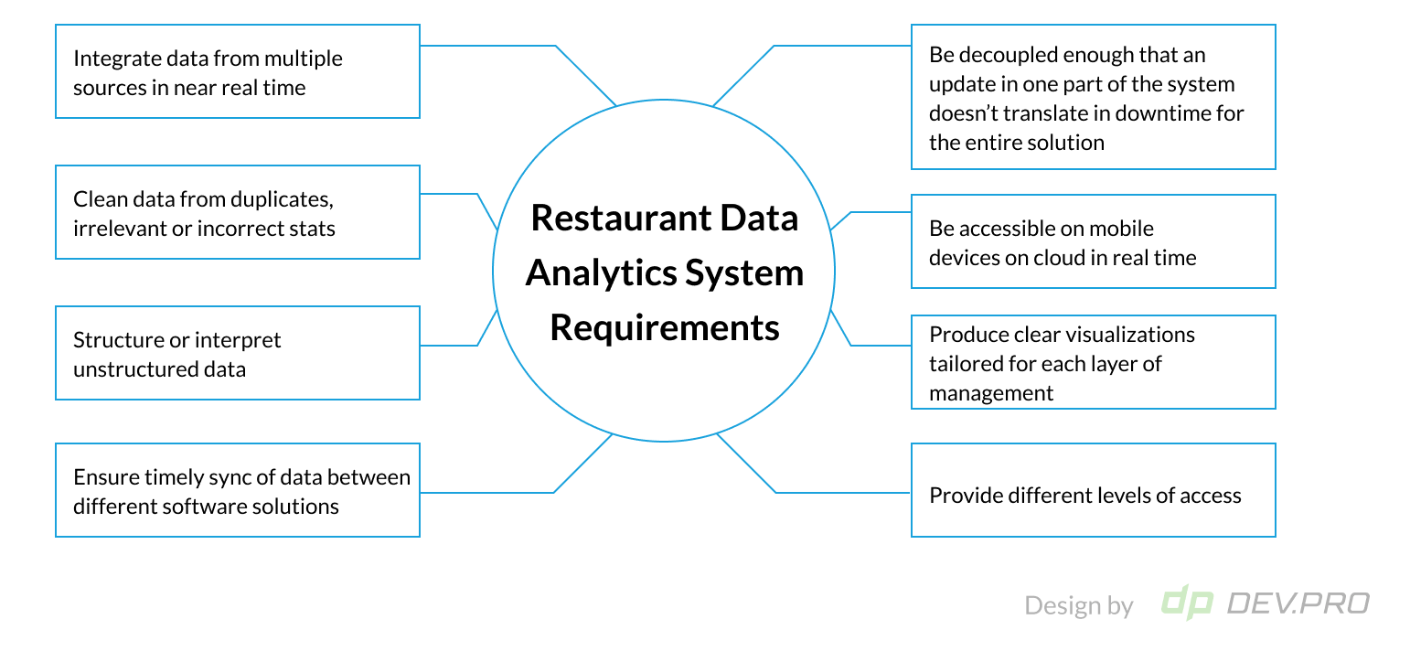 Restaurant Data Analytics: Integrating Systems for a 360° Overview