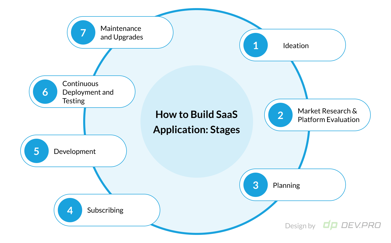 How to Build SaaS Application That is Secure, Scalable, and Resilient