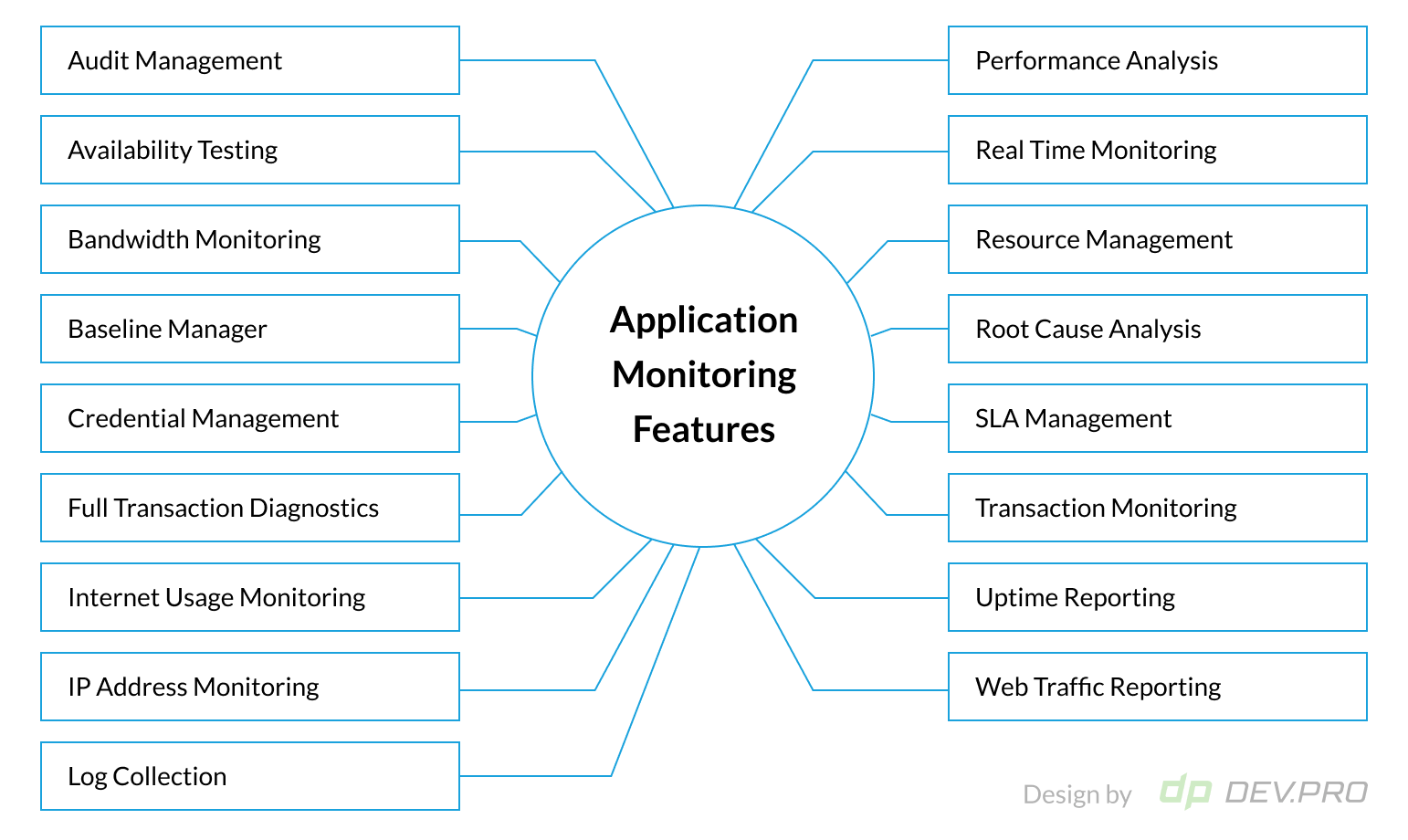 SaaS Application Monitoring: The Basics of Security, DevOps & CCO | Dev.Pro
