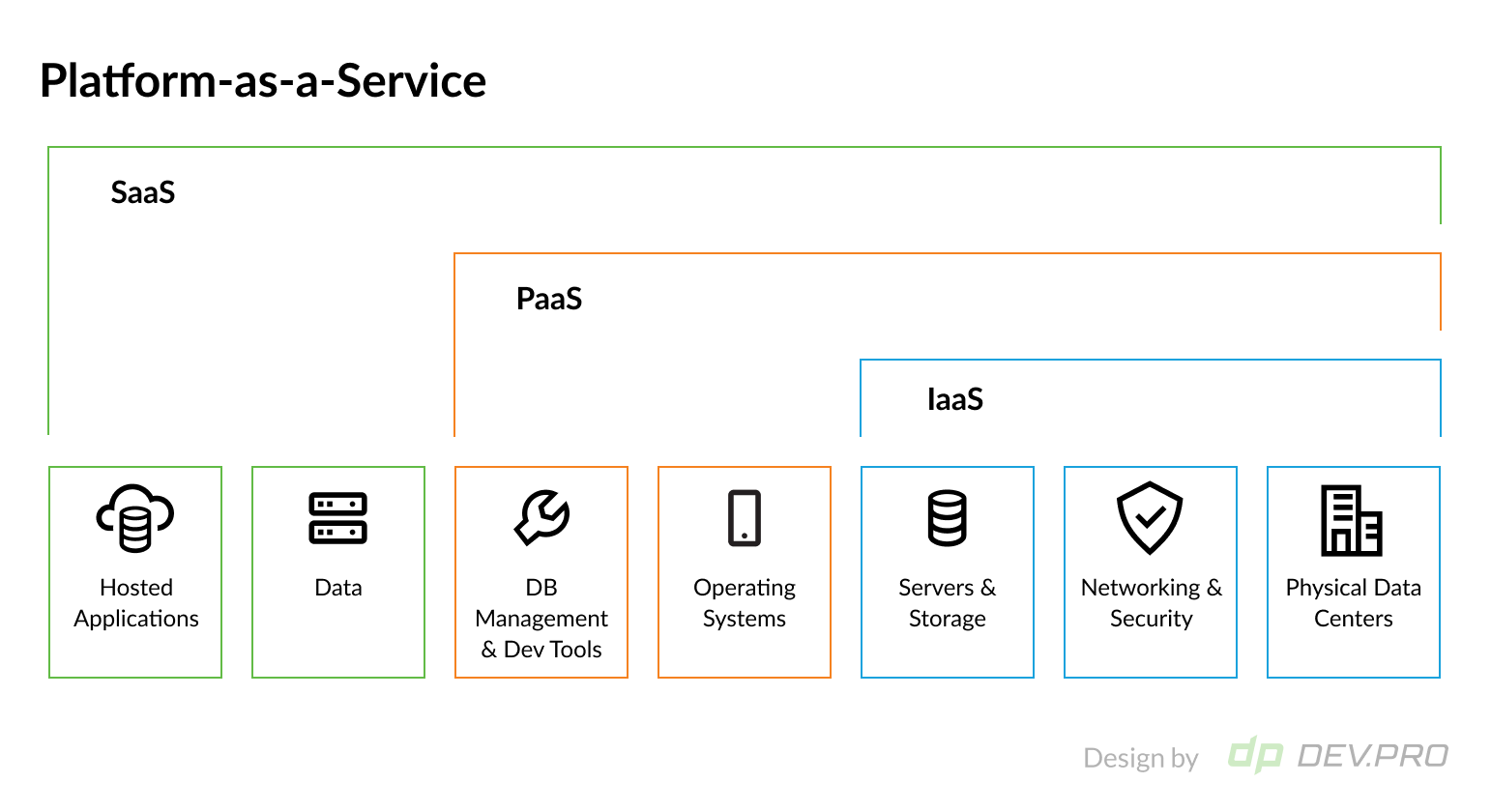 PaaS [Platform As a Service]: The Smart Shortcut to App Development