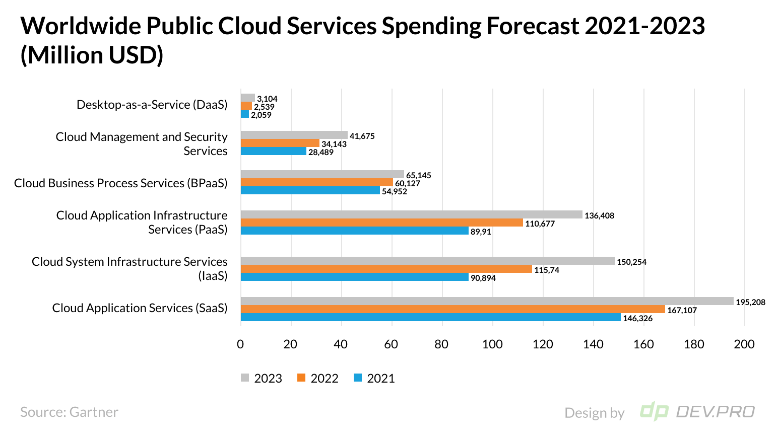 Cloud Computing Statistics '22-23. Adoption. Migration. Security | Dev.Pro