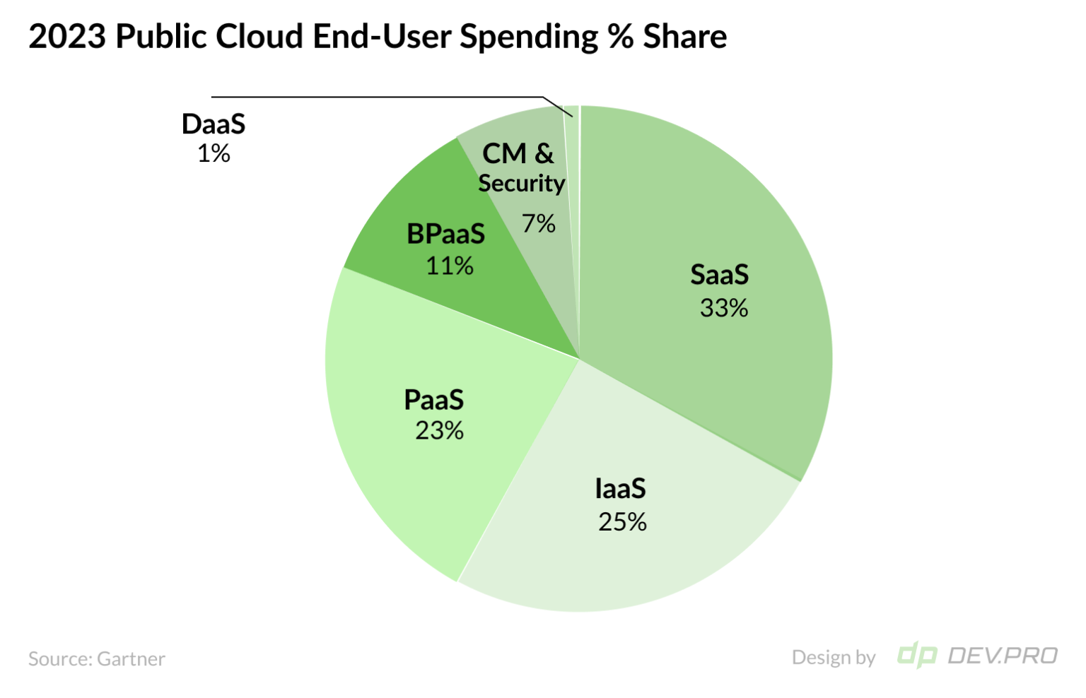 Cloud Computing Statistics '22-23. Adoption. Migration. Security | Dev.Pro