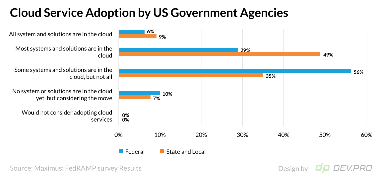 Cloud Computing Statistics '22-23. Adoption. Migration. Security | Dev.Pro