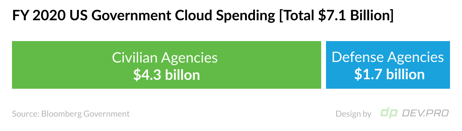 Cloud Computing Statistics '22-23. Adoption. Migration. Security | Dev.Pro