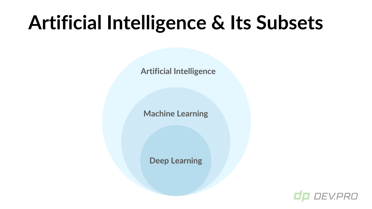 Artificial Intelligence Development Services: From Consulting to Security | Dev.Pro