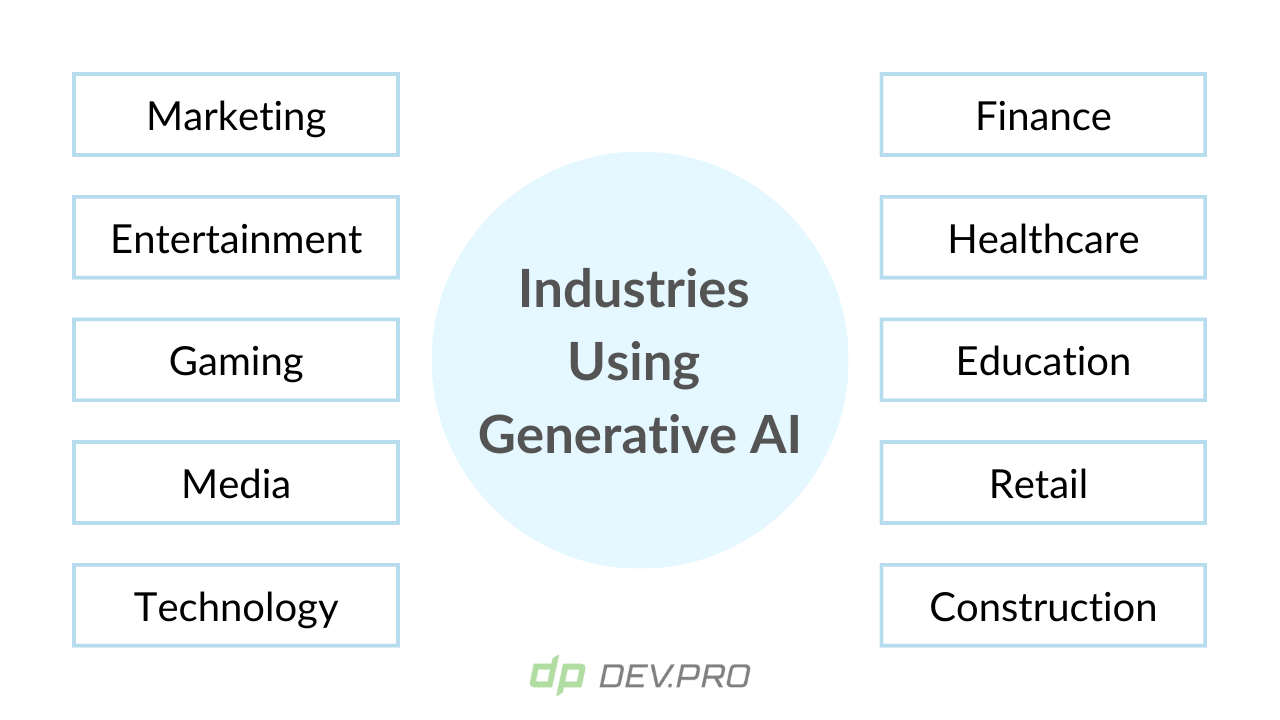 Exploring Popular Generative AI Applications in 2023 | Dev.Pro